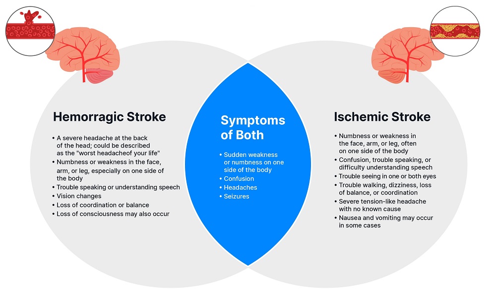 Symptoms Symptoms